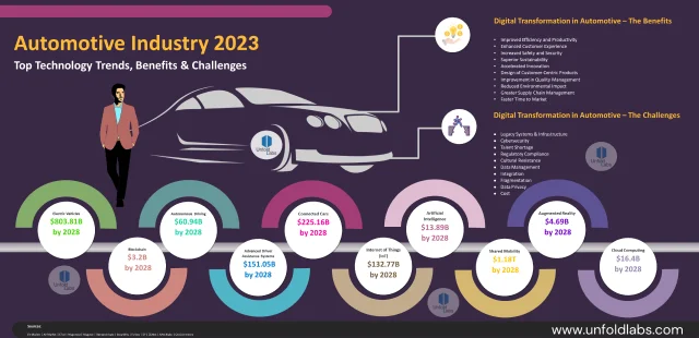 UnfoldLabs | Growth of Automotive Industry 2023 - Benefits, Challenges ...
