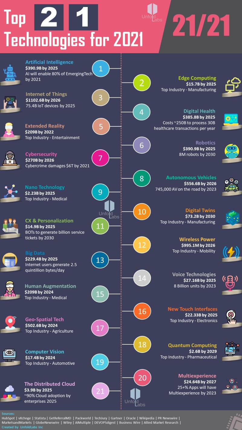 Top 21 Technologies for 2021| UnfoldLabs